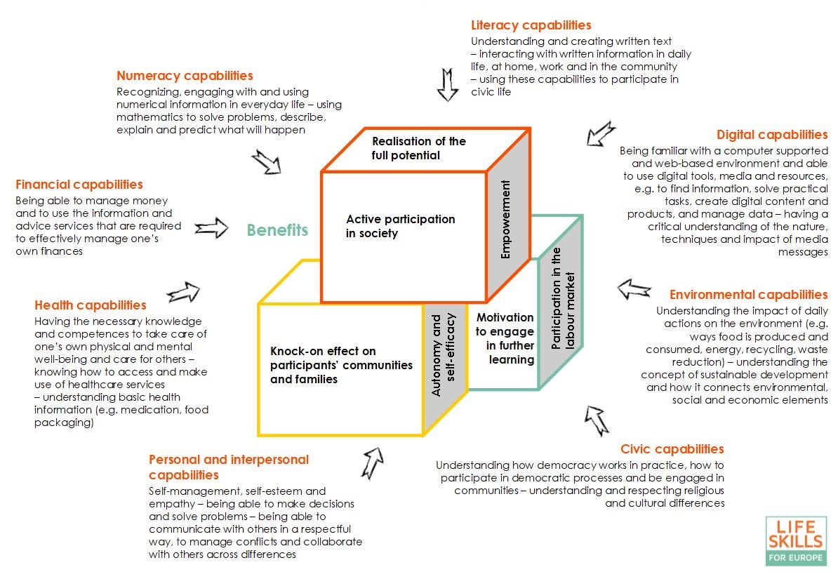 European Association for the Education of Adults » Life Skills for ...